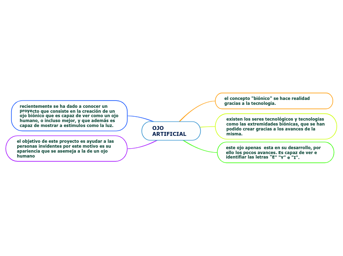 OJO ARTIFICIAL - Mind Map